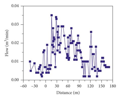 Gas Monitoring Data In No 1 Borehole Of Group 16 Download Scientific Diagram
