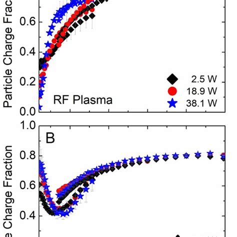 Charge Fraction Of Particles As A Function Of Particle Diameter For A Download Scientific
