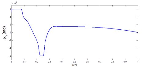 Angular deviation ࢥ n adopted in the reflector geometry correction Download Scientific Diagram