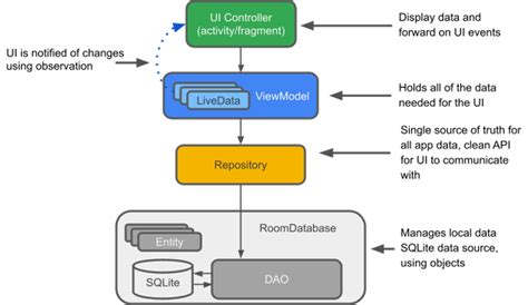 09 Android App Architecture And Jetpack Native Mobile Applications