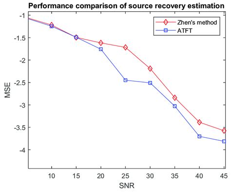 Comparison Of The Performance Of Source Recovery Estimation By The Atf Download Scientific