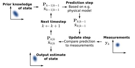 Time Series What Information Is Used To Make Predictions In The