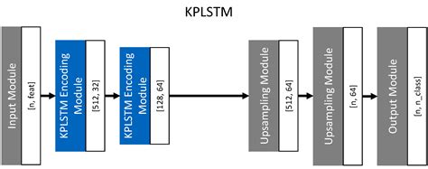 Kernel Point Convolution Lstm Networks For Radar Point Cloud Segmentation