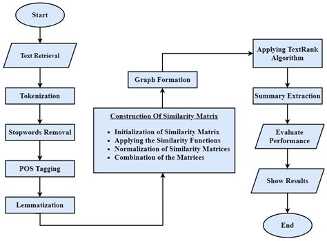 Extractive Article Summarization Using Integrated Textrank And Bm25 Algorithm