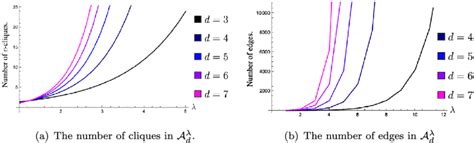 Clique Number And Edge Growth Of A λ D In Terms Of The Height λ Download Scientific Diagram