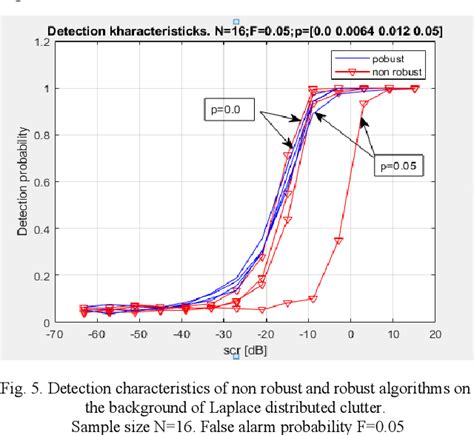 Figure 2 From Ensuring The Robustness Of The Algorithm For Detecting