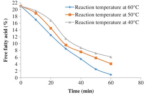 Effect Of Reaction Time On Ffa Reduction Download Scientific Diagram