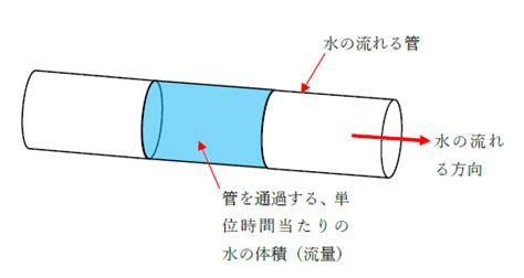 流量とは？1分でわかる意味、公式、単位、流速との関係