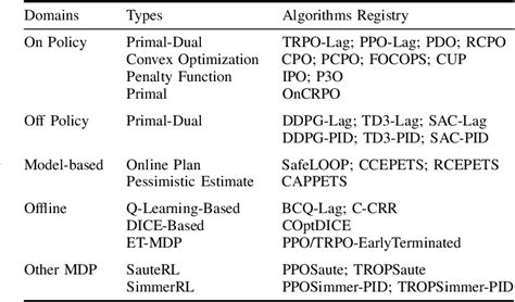 Table I From A Review Of Safe Reinforcement Learning Methods For Modern Power Systems Semantic