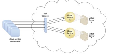 Cloud Computing Architecture Question Flashcards Quizlet