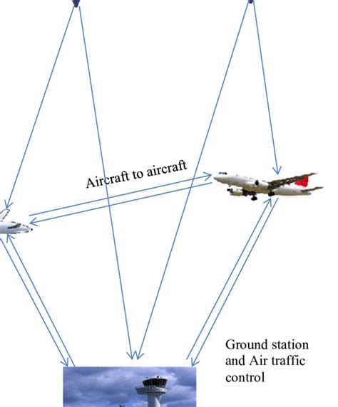Working Principle Of ADS B Download Scientific Diagram