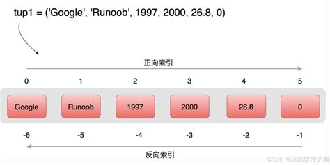 Python 元组 Csdn博客