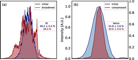 A Laser Spectrum And B Pulse Duration With Red And Without Blue