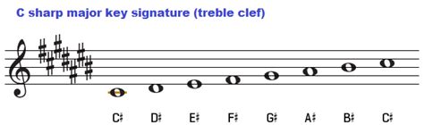 C Sharp Major Scale Piano