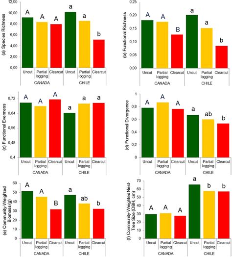 Response Of A Species Richness S And Five Functional Diversity Download Scientific Diagram