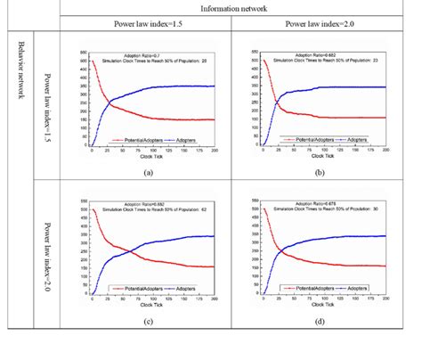 impact of interactions on doi in duplex networks download scientific