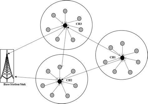 Clustering Based Wsn Architecture Download Scientific Diagram