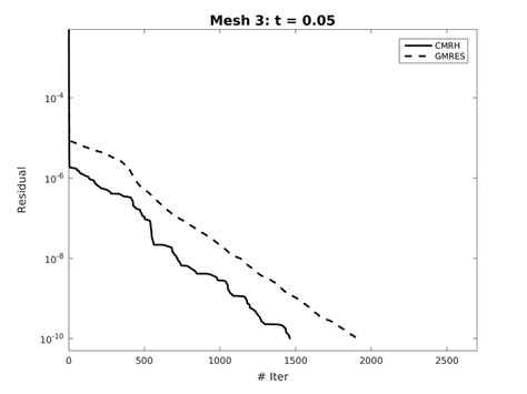 Convergence Results In The Residual For Example On Mesh First Row