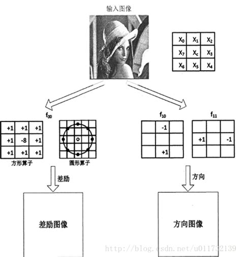 1758 韦伯局部描述符（webers Local Descriptor） Csdn博客