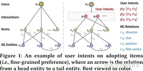 KGINLearning Intents behind Interactions with Knowledge Graph for Recommendation 知乎