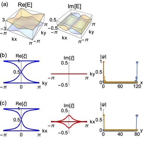 Topologically Nontrivial Gapped Phases With Nonzero Chern Number C −1 Download Scientific