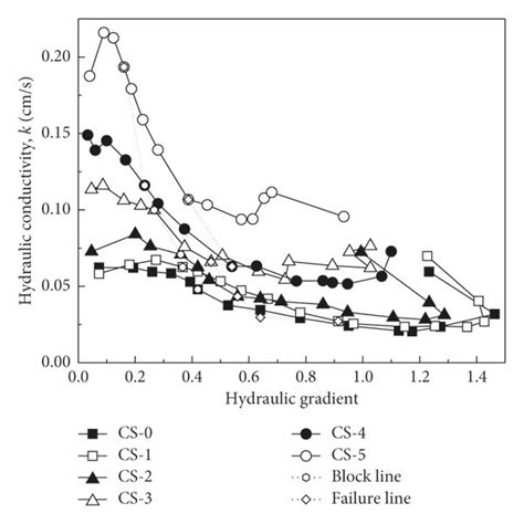 Variation Of Hydraulic Conductivity With Hydraulic Gradient Of Cs