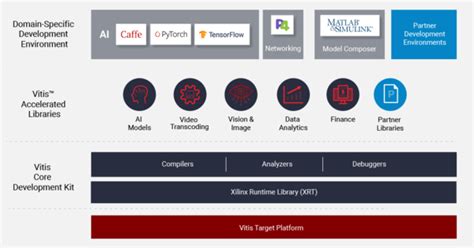 Get Familiar With The Versal Acap Architecture Embedded Computing Design