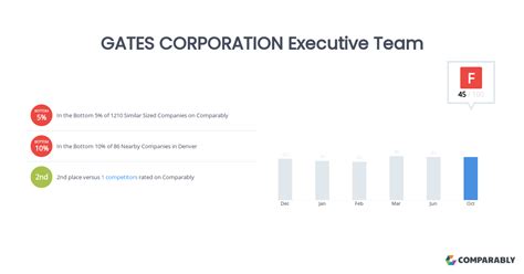 Gates Corporation Executive Team Comparably