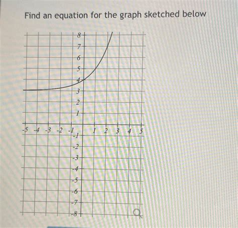 solved find an equation for the graph sketched below