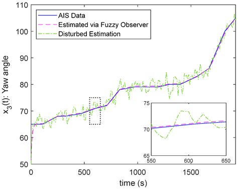 Jmse Free Full Text Fuzzy Controller Design Approach For A Ships