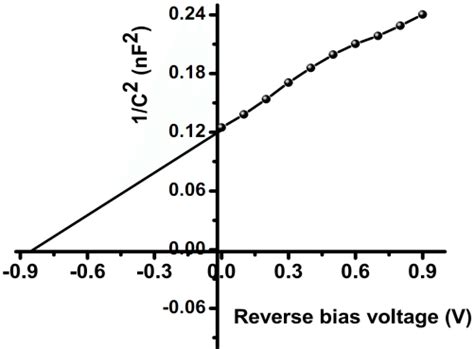 Plot Of 1c 2 Versus Reverse Bias Voltage Download Scientific Diagram