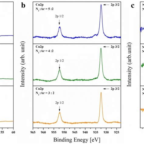 A Xrd Patterns Of Cu3n Precursor With Different N2ar Gas Ratio B Xps