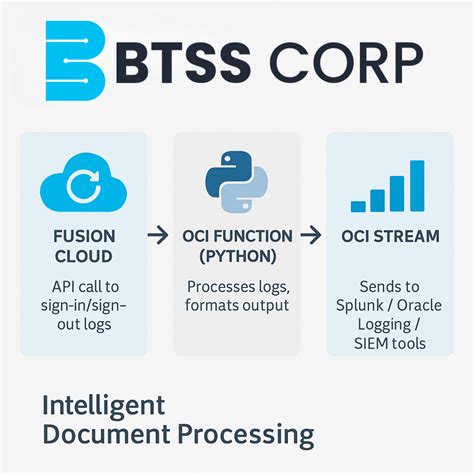 Supercharge Your Oracle Fusion Audits With Oci Functions And Ai A Btss Perspective Btss Corp