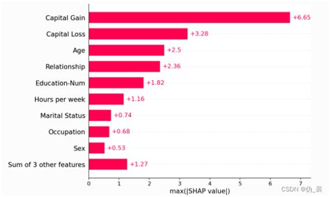 Shap 机器学习模型可解释性工具shap Csdn Csdn博客