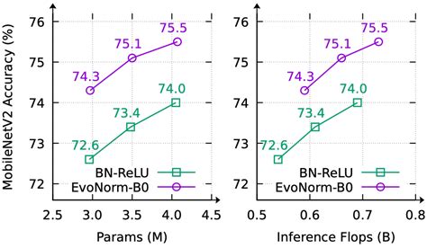 超越bn Relu！谷歌大脑等提出evonorms：归一化激活层的进化 Csdn博客