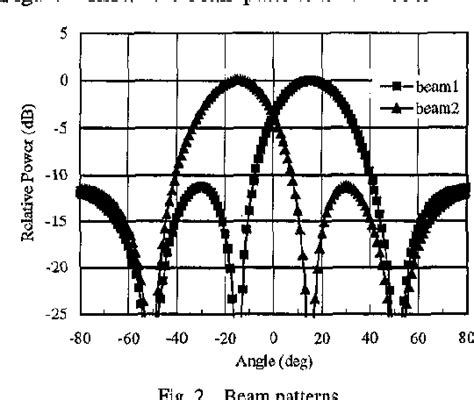 figure 2 from performance of beam combining scheme for ds cdma using weighting factor based on