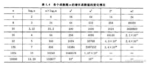 算法复杂度的分析计算复杂度分析 Csdn博客