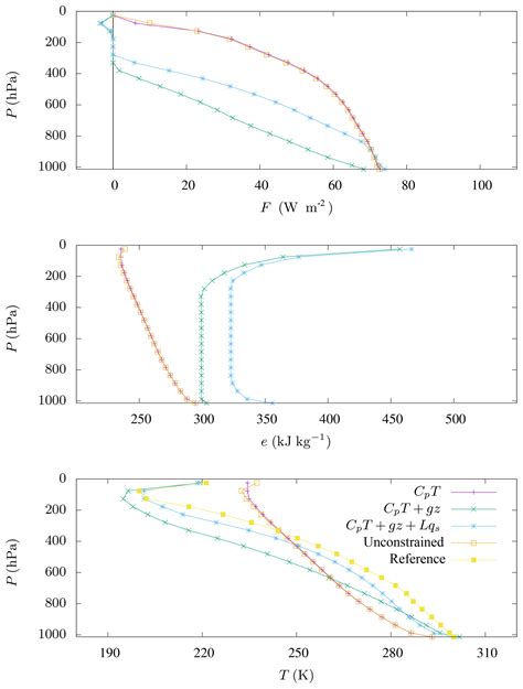 Esd A Radiative Convective Model Based On Constrained Maximum Entropy Production