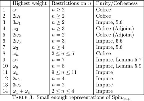 table 3 from on a smoothness characterization for good moduli spaces