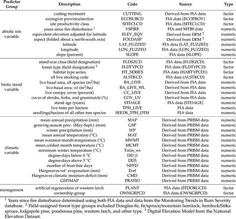 Predictor Variables Evaluated For Inclusion In Western Larch Seedling