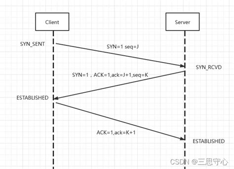 Socket原理以及socket的简单实现 Csdn博客