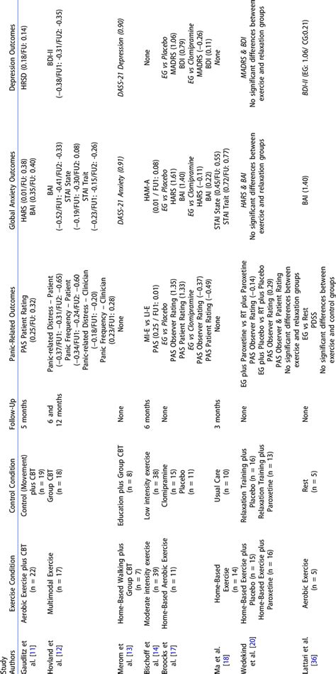Major Findings And Effect Size Analysis Hedges G Download Scientific Diagram