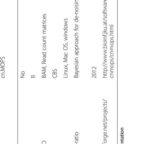 Selected Tools For The Performance Analysis Of Cnv Detection Tools Download Table