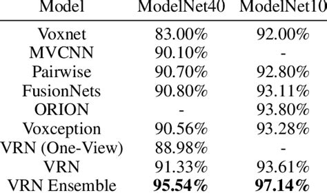 Classification Results Download Table