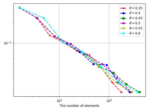 Dauge Test Case With Varying Thresholds Download Scientific Diagram