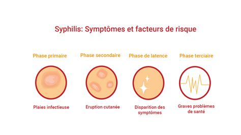 Quels sont les principaux symptômes de la syphilis