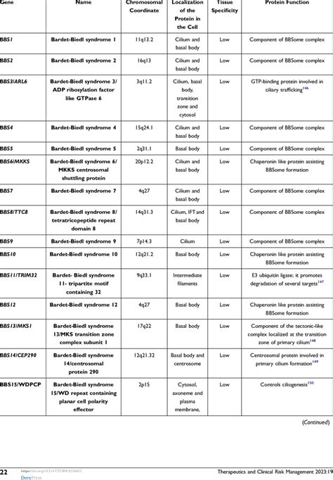 Known Causative Genes Of Human Bardet Biedl Syndrome 88144145