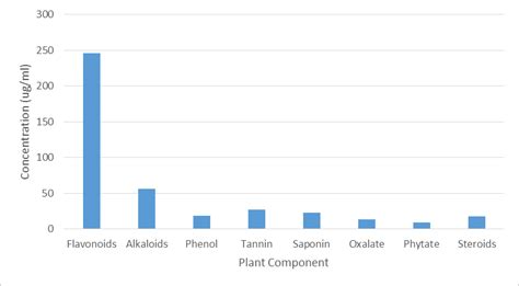 Graphical Representation Of Results Of The Quantitative Phytochemical Download Scientific