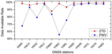 Multiscale Spatiotemporal Variations Of Gnss Derived Precipitable Water Vapor Over Yunnan