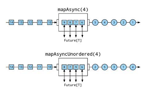 Maximizing Throughput For Akka Streams